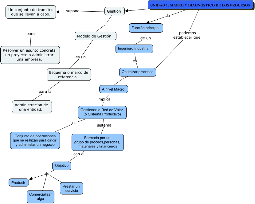 UNIDAD 1 MAPEO Y DIAGNÓSTICO DE LOS PROCESOS